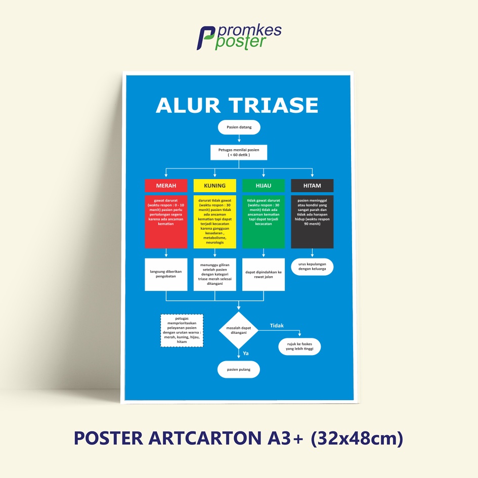 Jual Poster Kesehatan Alur Triase Pasien | Shopee Indonesia