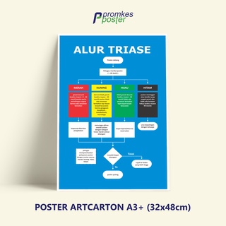 Jual Poster Kesehatan Alur Triase Pasien | Shopee Indonesia