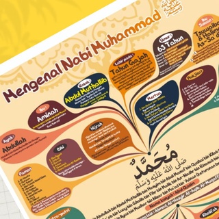 Jual Poster Anak Poster Mengenal Nabi Muhammad | Poster Rasulullah ...