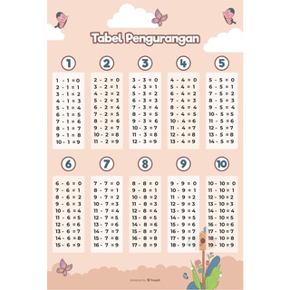 Jual Poster Tabel Pengurangan | Edu-27 | Poster Edukasi Anak | Shopee ...