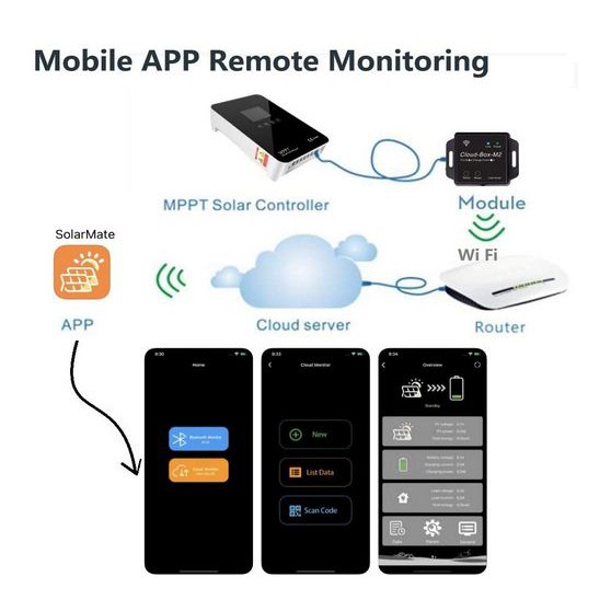 Jual Cloud Box M2 Wifi Box Untuk eSmart3 Series Dan Wiser Series Solar ...
