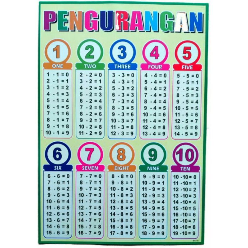Jual POSTER ANAK EDUKASI BELAJAR PENGURANGAN | Shopee Indonesia