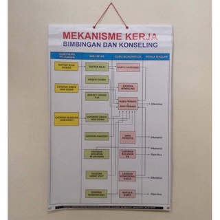Jual Banner / poster mekanisme kerja bimbingan dan konseling (BK ...