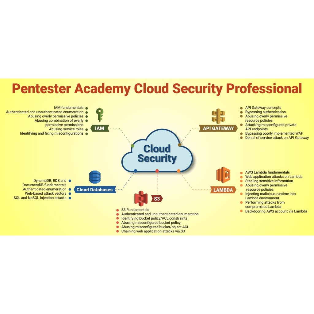 Jual Aws Cloud Security Bootcamp Shopee Indonesia