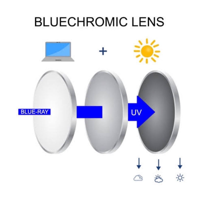 Jual Penambahan lensa bluechromic ( Anti radiasi + photocromic ...