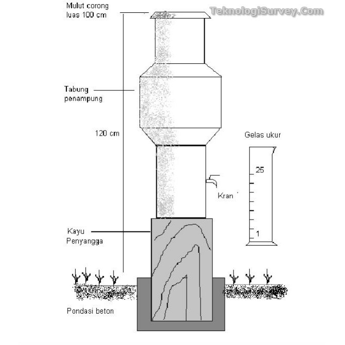 Jual Alat Ukur Curah Hujan SS Ombro meter | Shopee Indonesia